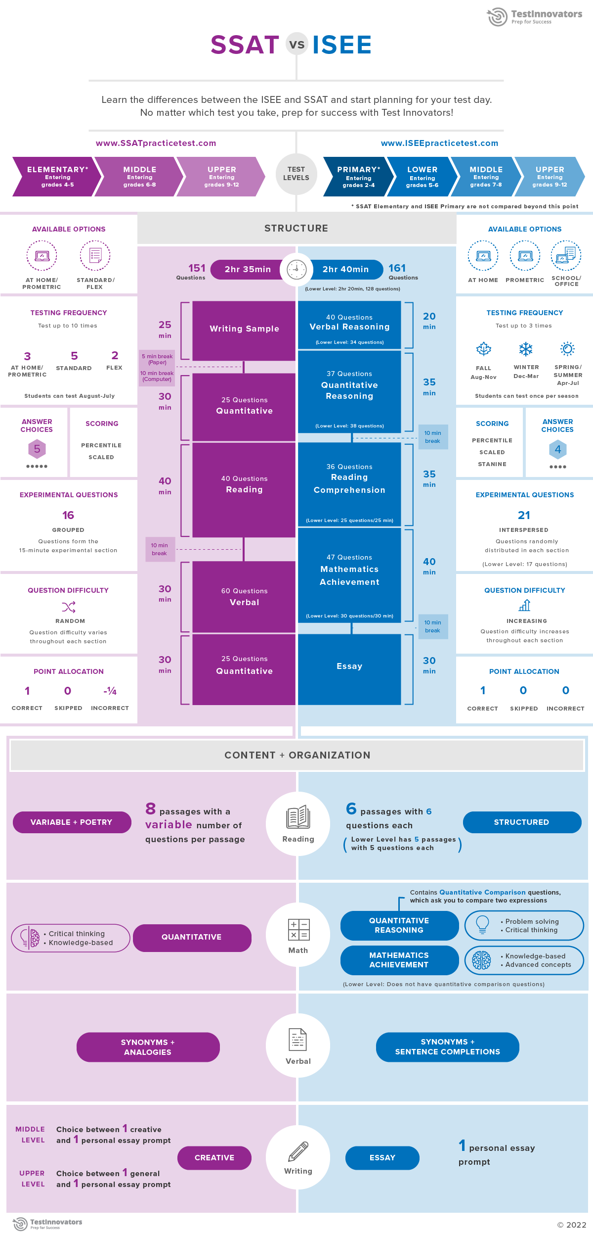 What is the difference between SSAT and ISEE? – Test Innovators